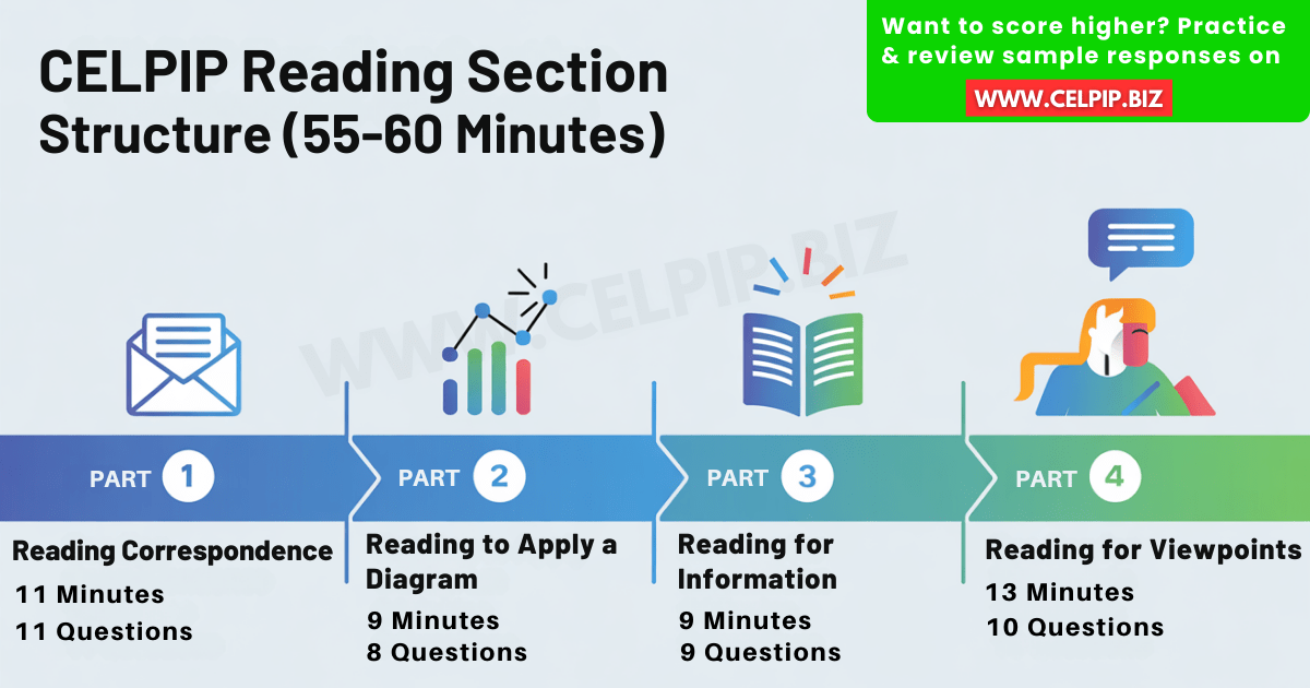 Celpip Reading Section Format for Celpip Test - Celpip.biz